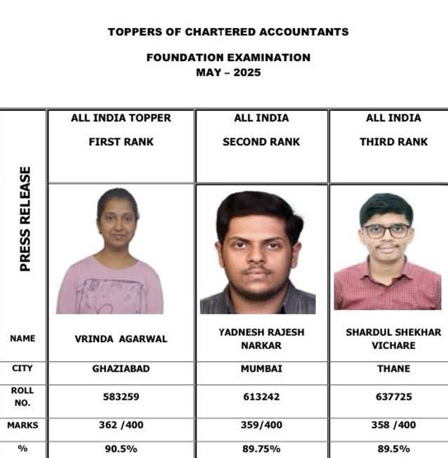 CA Foundation Topper list and Pass Percentage May 2025 out! Check AIR 1 ...