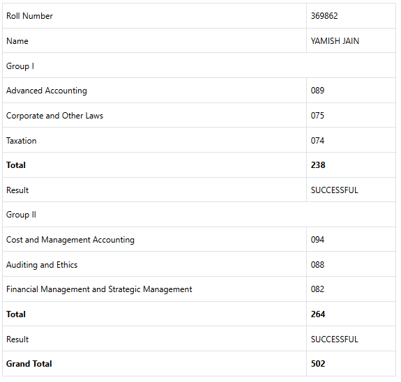 CA Intermediate Topper list and Pass Percentage May 2025 out! Check AIR ...